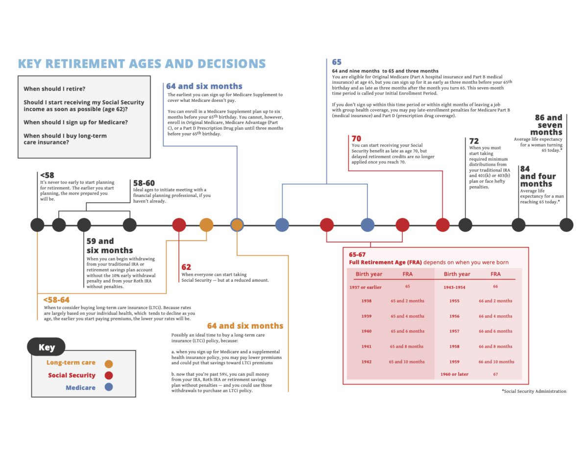 Summit Process - Senior Solutions - Medicare and Retirement Planning